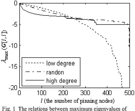 figure 1 from adaptive pinning synchronization in complex dynamical networks with a novel