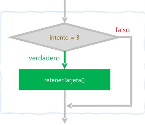 Estructura De Control Condicional Simple If