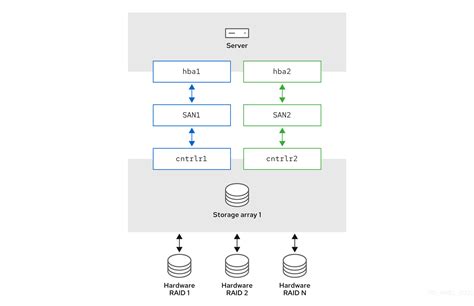 Chapter Overview Of Device Mapper Multipathing Red Hat Product
