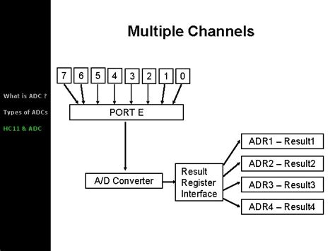 Analog To Digital Converter What Is Adc Types