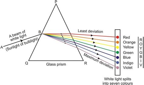 Refraction Of Light Through A Glass Prism Human Eye And Colourful