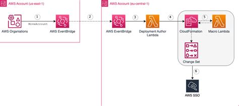 automating multi account permission management with aws iam identity center previously aws sso