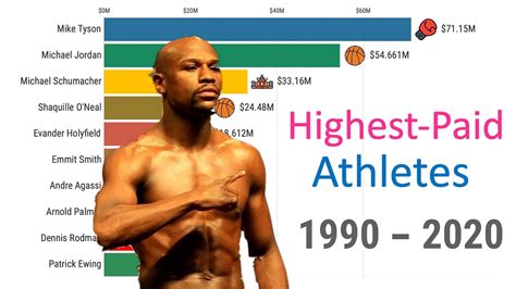 Highest Paid Athletes In The World Youtube