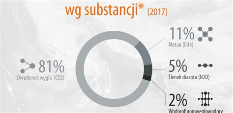 Infografika Emisje gazów cieplarnianych w Unii Europejskiej