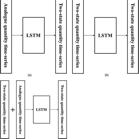 the differences between the lstm unit application the proposed method download scientific