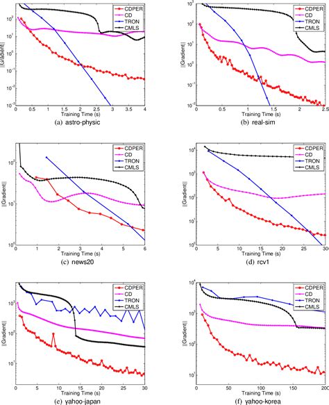 [pdf] coordinate descent method for large scale l2 loss linear support vector machines