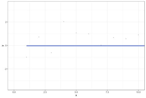R Aes Parameter To Anchor Start And End Points For Ggplot Geom Smooth