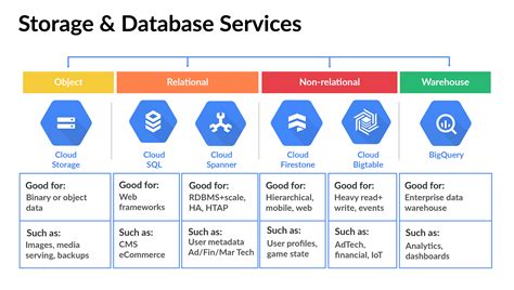 Google Cloud Platform Services And Tools For Beginners