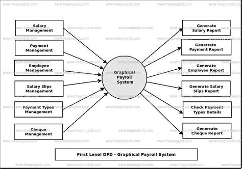 DIAGRAM Data Flow Diagram For Payroll Management System MYDIAGRAM