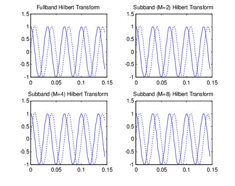 analytic signal generation download scientific diagram
