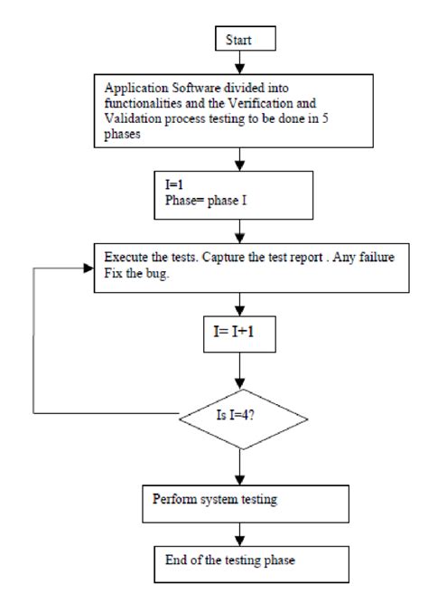 validation and verification process