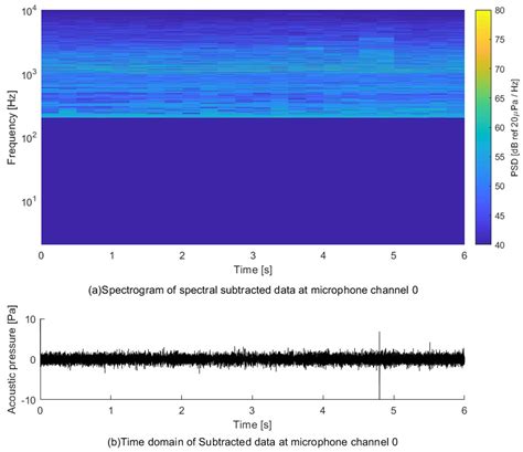 drones free full text an acoustic source localization method using a drone mounted phased