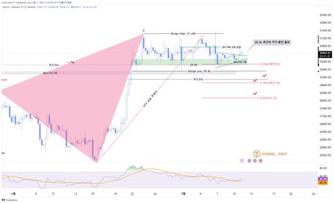 치과아저씨 Yonsei dent on Twitter BTC CPI 전까지는 Range내의 무빙일 가능성 1 단기적으로