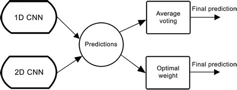 ensemble deep learning models for mitigating ddos attack in software defined network