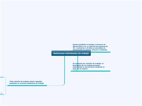 Relaciones Individuales De Trabajo Mind Map