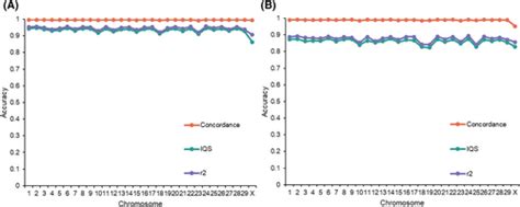 the efficient phasing and imputation pipeline of low‐coverage whole genome sequencing data using