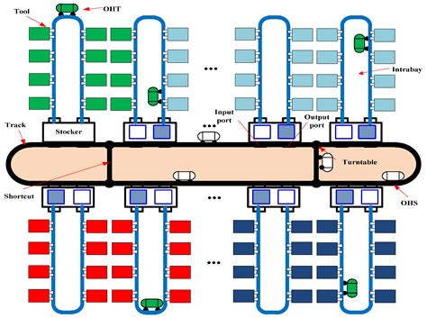 sustainability free full text a dynamic dispatching method for large scale interbay material