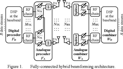 figure 1 from investigation of hybrid beamforming in mmwave massive mimo systems semantic scholar