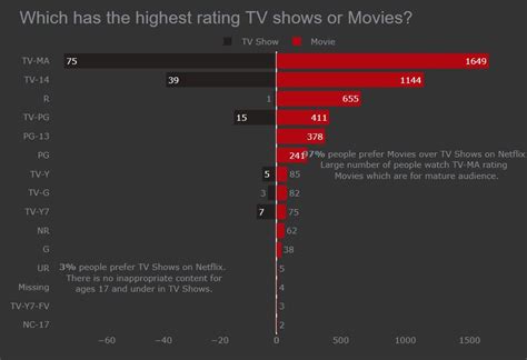 Performing EDA Of Netflix Dataset With Plotly Analytics Vidhya