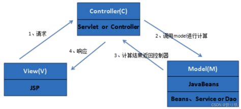 ssm框架（spring springmvc mybatis）是什么 springboot spring mybatis是什么 csdn博客
