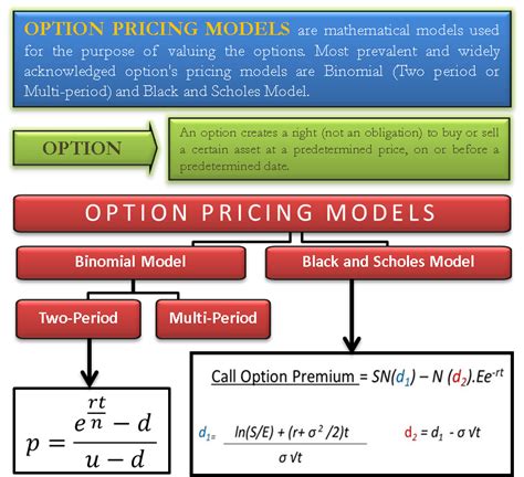 option pricing model components binomial black and scholes