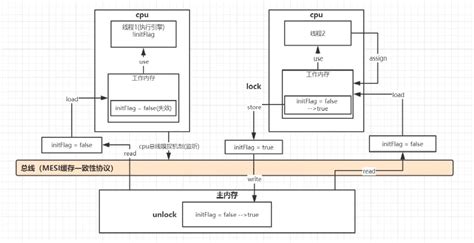 深入理解jmm内存模型 csdn博客