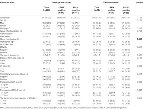 figure 1 from development and external validation of a preoperative nomogram for predicting