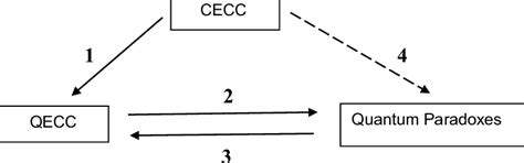 cecc classical error correcting codes qecc quantum error download scientific diagram