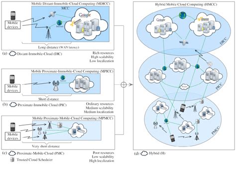 illustrative view of varied mobile cloud computing architectures download scientific diagram