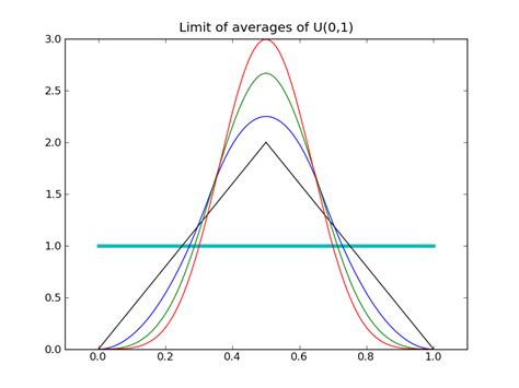 demo of central limit theorem