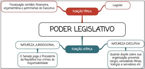 Poder Legislativo RESUMO ESQUEMATIZADO MAPA MENTAL