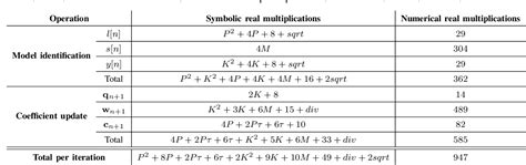adaptive cancellation of nonlinear self interference in wireless full duplex cascaded spline