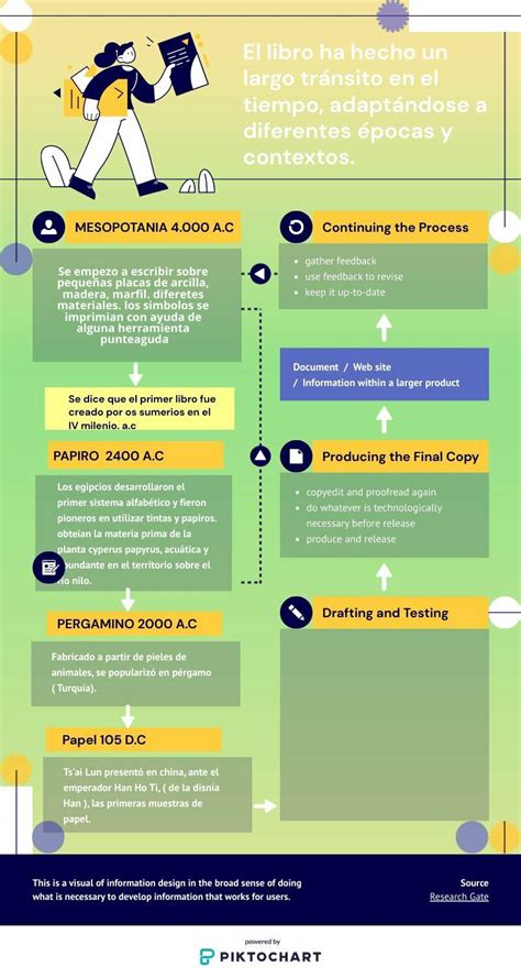 Graphic Design Process Flowchart Made In Piktochart Flowchart