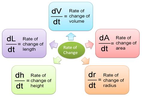 Related Rates Of Change Spm Additional Mathematics