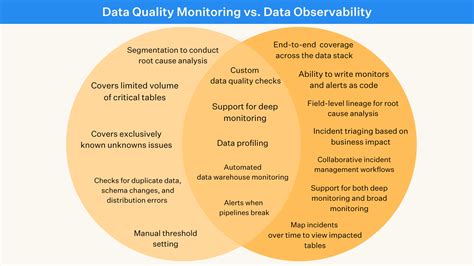Data Testing Vs Data Quality Monitoring Vs Data Observability What S