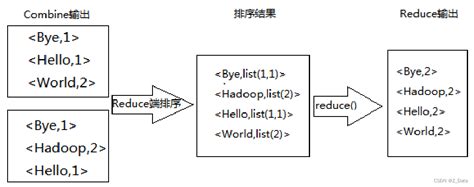 hadoop分布式计算框架（mapreduce）—— mapreduce的编程模型 假设一个大型的文本文件存放于hdfs 每行存放1个单词 设计基于map reduce的文件内 csdn博客