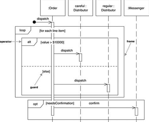 Sequence Diagram 53 OFF Gbu Presnenskij Ru
