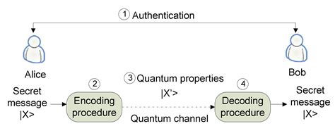 symmetry free full text multi stage quantum secure direct communication using secure shared
