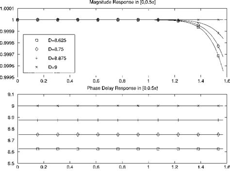 [pdf] an efficient filtering structure for lagrange interpolation semantic scholar