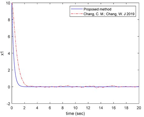 mathematics free full text passive fuzzy controller design for the parameter dependent