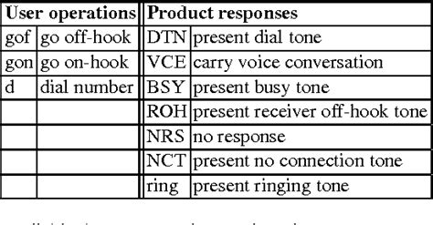 table 1 from deriving manuals from formal specifications — extended version semantic scholar