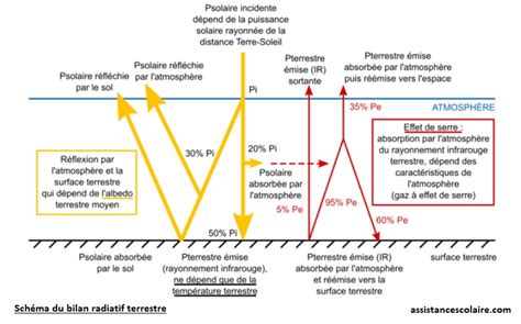 Le Bilan Radiatif Terrestre Enseignement Scientifique Vive Les SVT