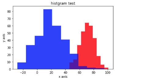 python初学者がmatplotlib pyplotでヒストグラムを作ってみる python qiita