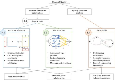hypergraph and network flow based quality function deployment heliyon