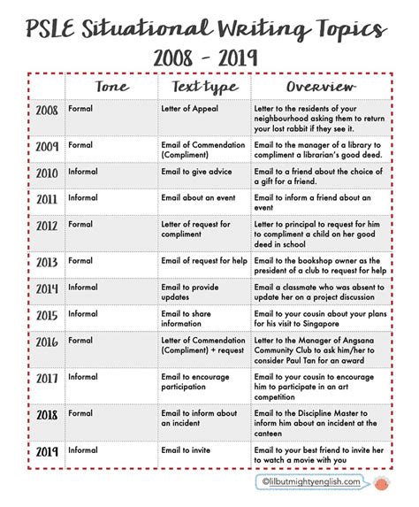 Situational Writing Q A Formal Vs Informal Writing Comparison Chart