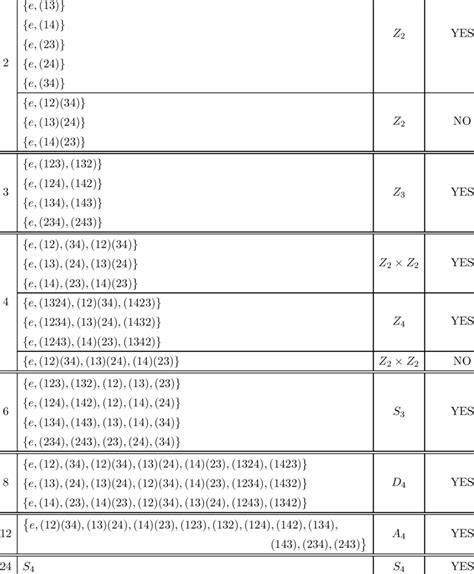large subgroups of the symmetric group s 4 download scientific diagram