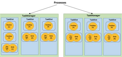 flink 原理与实现：理解 flink 中的计算资源 flink available task slots是怎么算的 csdn博客