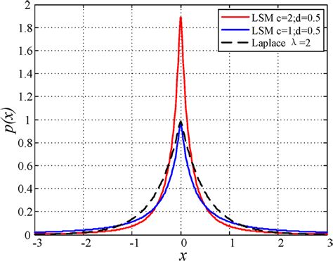 the comparison of laplacian scale mixture lsm distribution and download scientific diagram