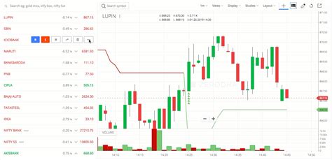 Technicals By Streak On Kite Z Connect By Zerodha
