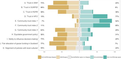 Diverging Stacked Bar Charts Of Attitudinal Trust And Equitystatements